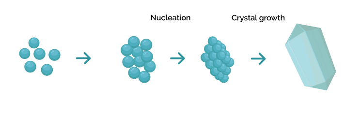 Understanding API crystallization process and its challenges - Secoya : Secoya
