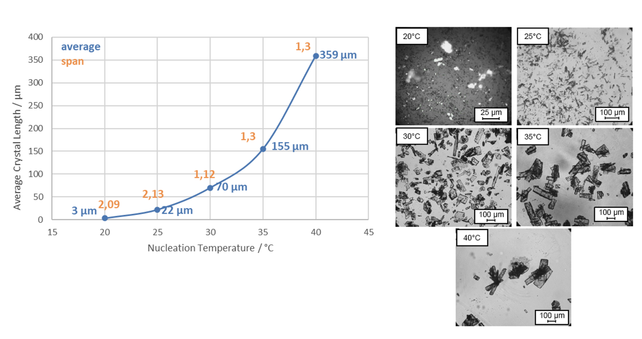Versatile equipment for multiple crystallization modes and particle ...